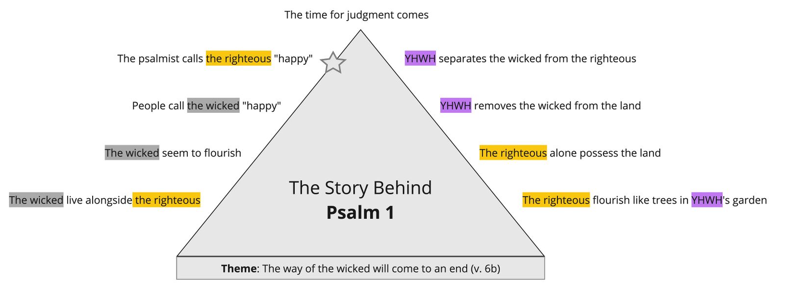 Psalm 1 Story behind the Psalm - Psalms: Layer by Layer