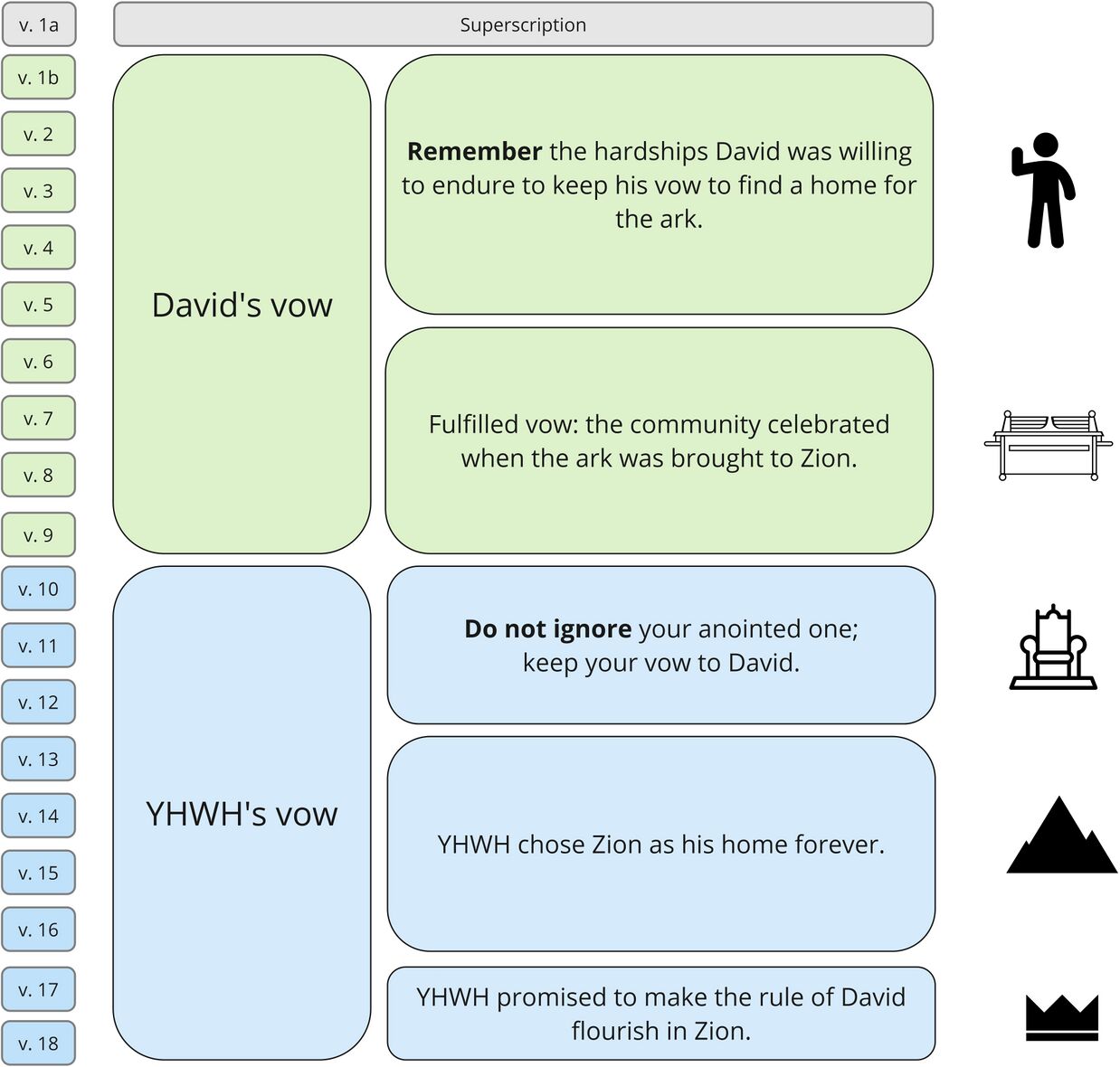 Psalm 132 - Psalms: Layer by Layer